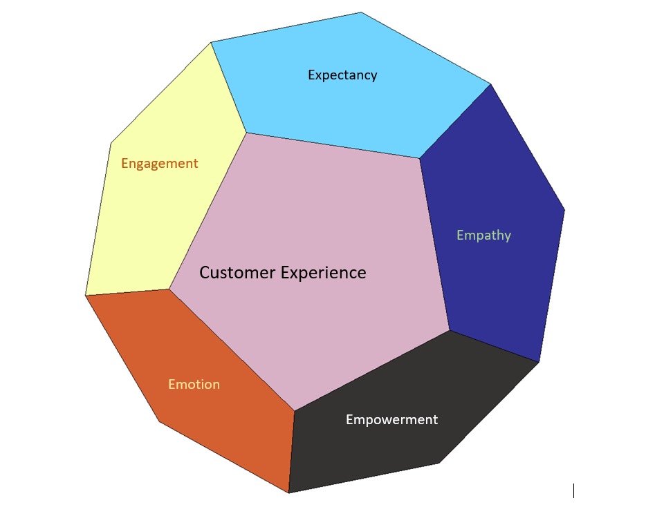 The 5Es of Great Customer Experience in Gaming - Qasiknow